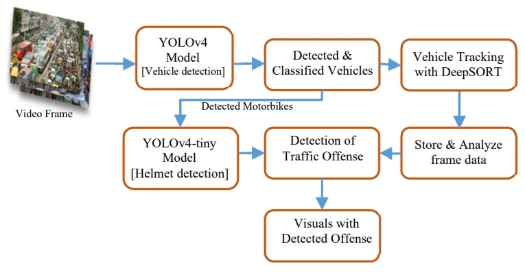 Realtime Traffic Offence Detection to Increase Road Safety | Sayem Mottakin